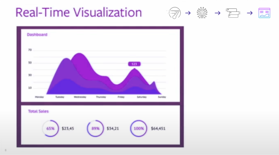 Real-time Analytics is Necessary to Enable Real-time Decision