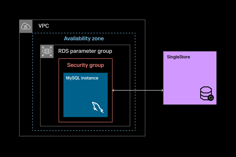 MySQL RDS Data Integration Into SingleStore