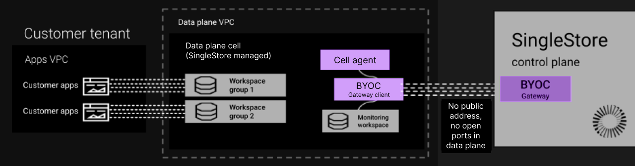 SingleStore BYOC on AWS: Unlocking Greater Control for Your Data Infrastructure