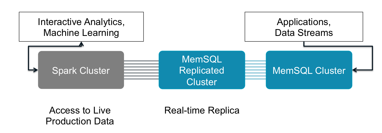 Operationalizing Spark with SingleStore
