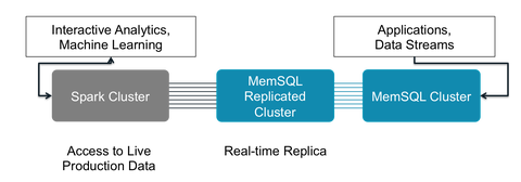 Operationalizing Spark with SingleStore
