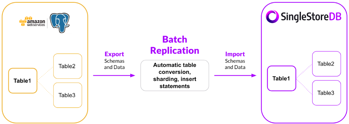 How to Migrate From PostgreSQL to SingleStoreDB