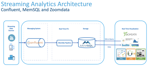 Partner Repost: Using Streaming Analytics to Identify and Visualise ...