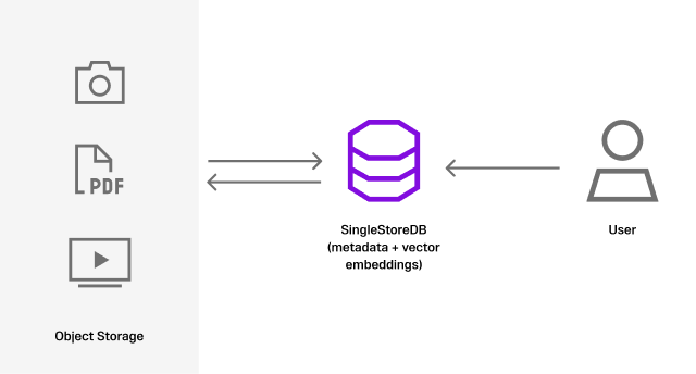 What Is Structured, Semi-Structured and Unstructured Data?