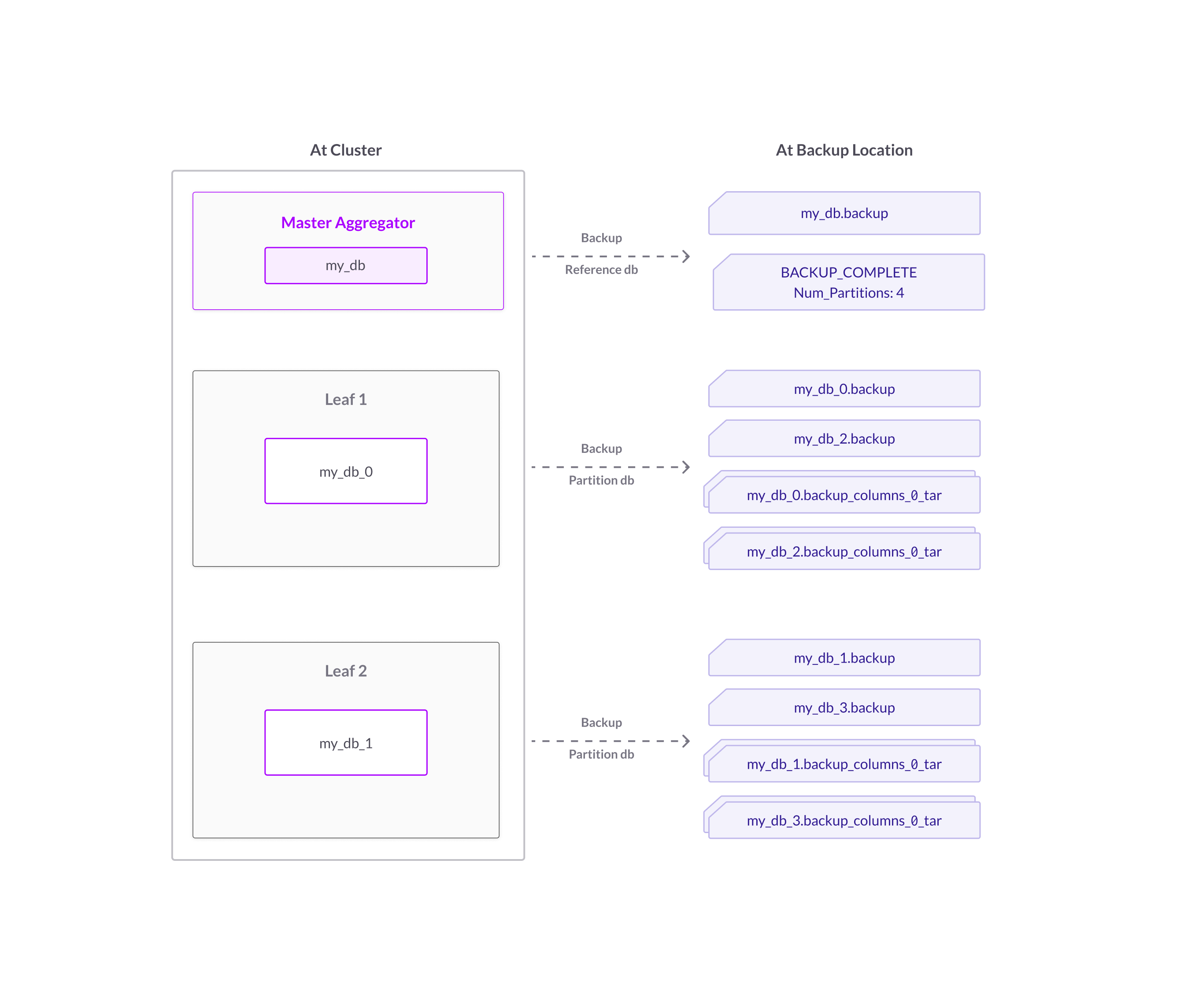 Backup With Split Partitions: Robust Partition Split via Backup