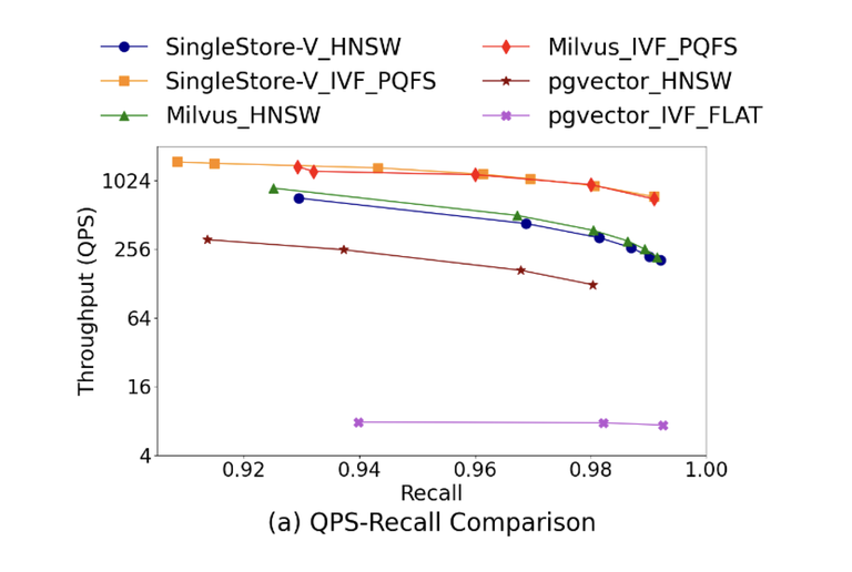 SingleStore Brings High Performance to Vector Search | Build Gen AI ...