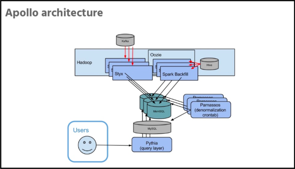 Case Study: A Scalable SQL Database Powers Real-Time Analytics at Uber