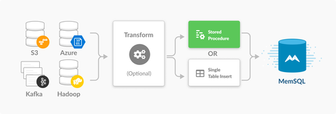 Introducing SingleStore Pipelines to Stored Procedures