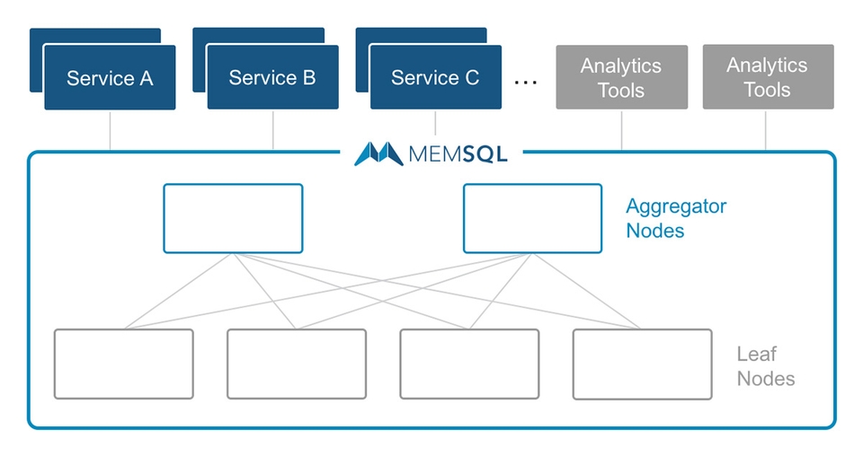 SingleStore Meets the Microservices Architecture