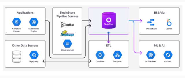 SingleStoreDB & Google Cloud: The Future of Real-Time Applications ...