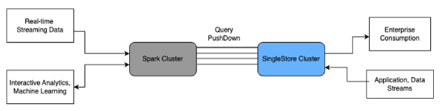 Spark-SingleStoreDB Integration | The Real-Time Analytics Database