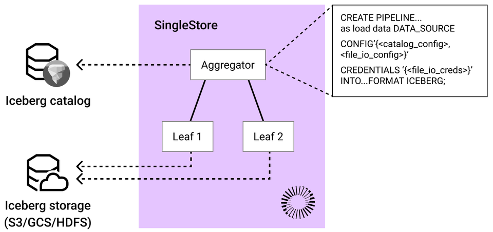 Bi-Directional Integration for Apache Iceberg | Build Intelligent ...