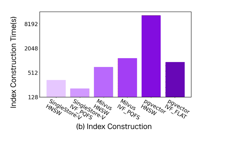SingleStore Brings High Performance to Vector Search | Build Gen AI Apps With SingleStore