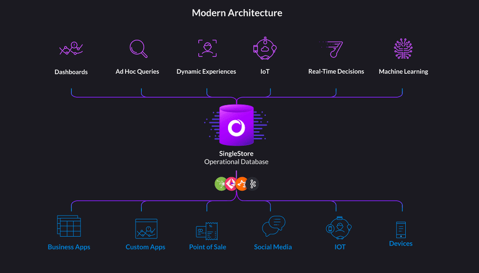 Eliminate Database Sprawl