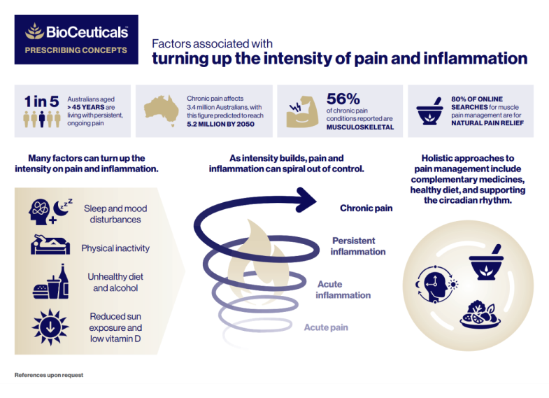 Causes of Pain & Inflammation and Treatment | BioCeuticals