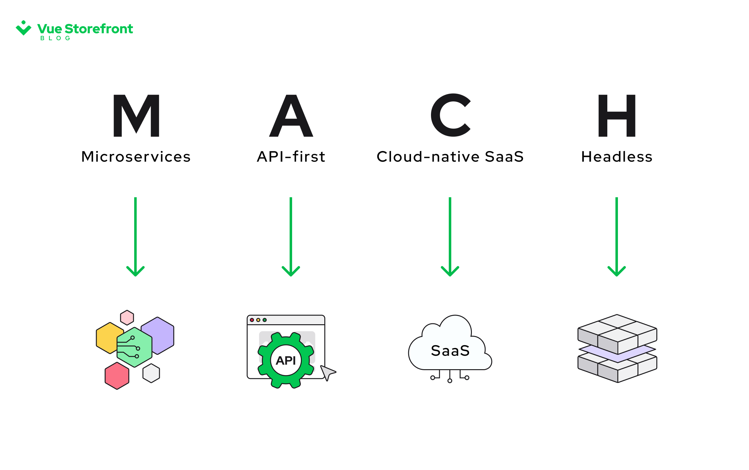 Headless vs Composable vs MACH Architecture | Alokai
