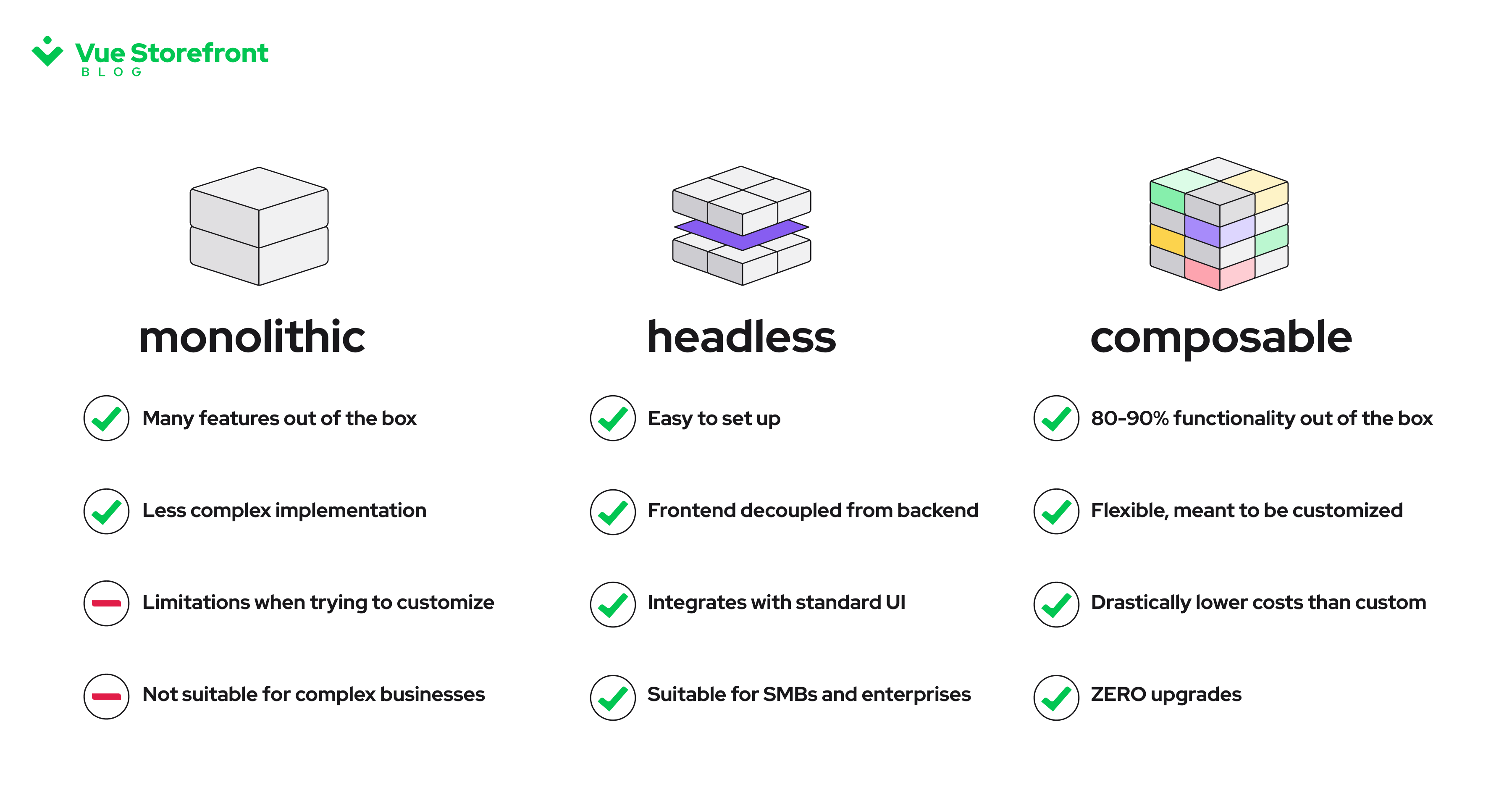 Headless vs Composable vs MACH Architecture | Alokai