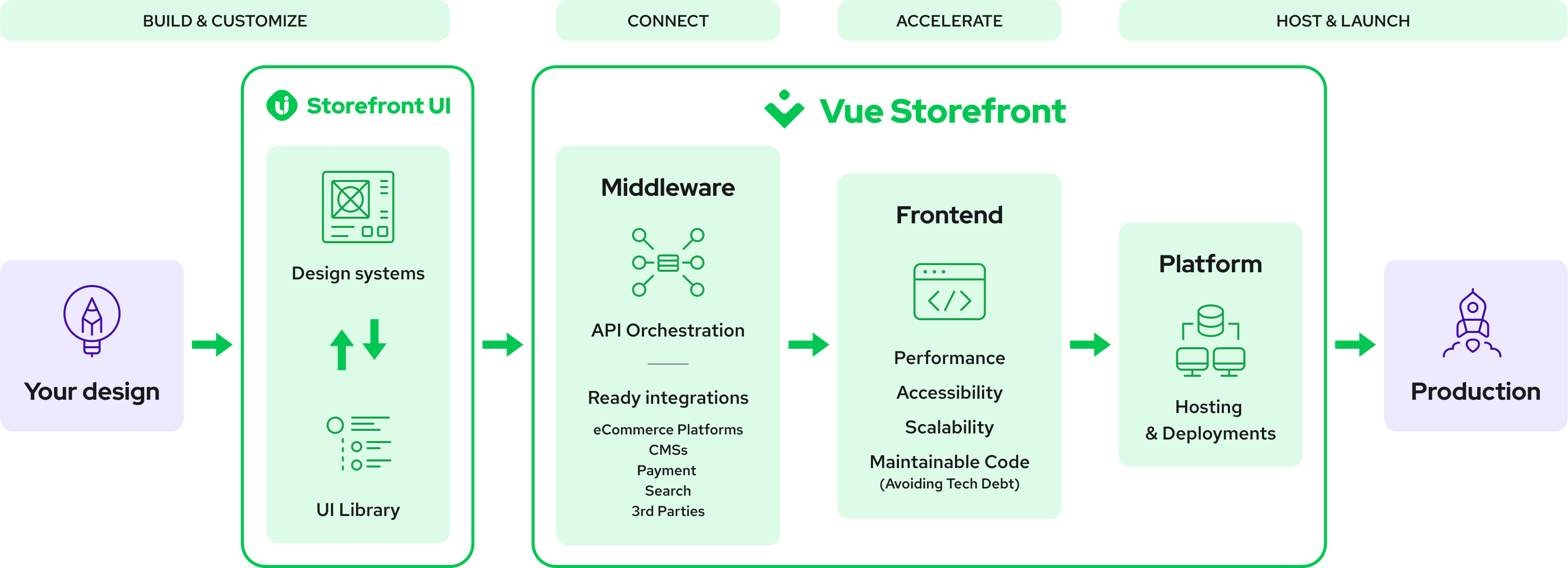 What Is Frontend as a Service (FEaaS)? | Alokai