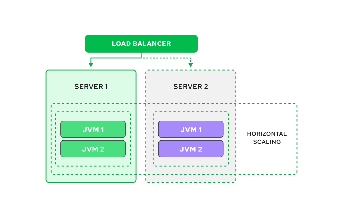 Performance vs Scalability in eCommerce: Which to prioritize and how to ...