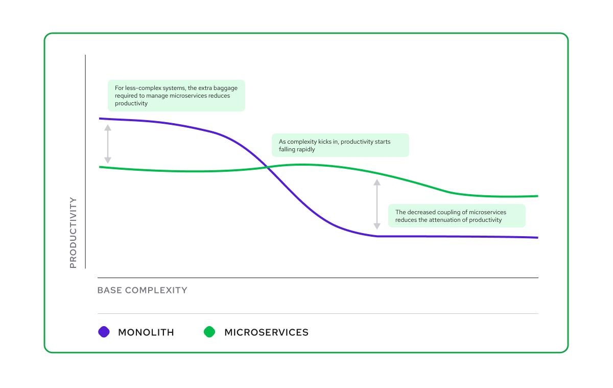 Monolith to Microservices - Own the Migration Process | Alokai