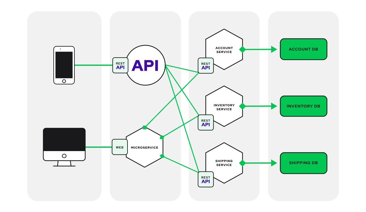 Microservices in ecommerce Explained | Alokai Microservices in ecommerce Explained | Alokai