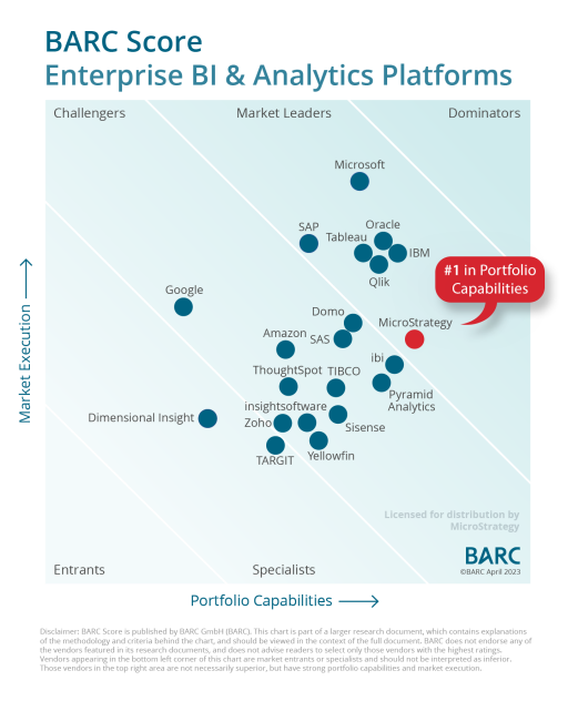 BARC Score: Enterprise BI & Analytics Platforms