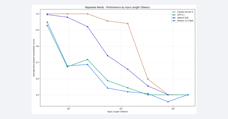 LLM Context Length’s Impact on Accuracy | SabrePC Blog