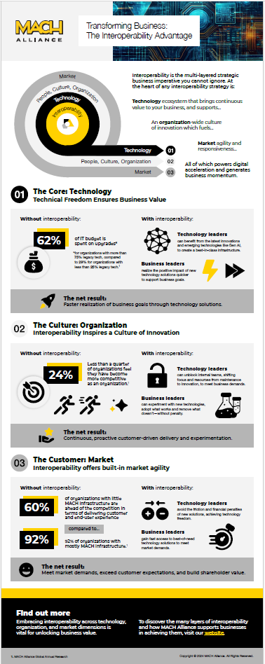 Interoperability: Removing the barriers to business impact | MACH Alliance