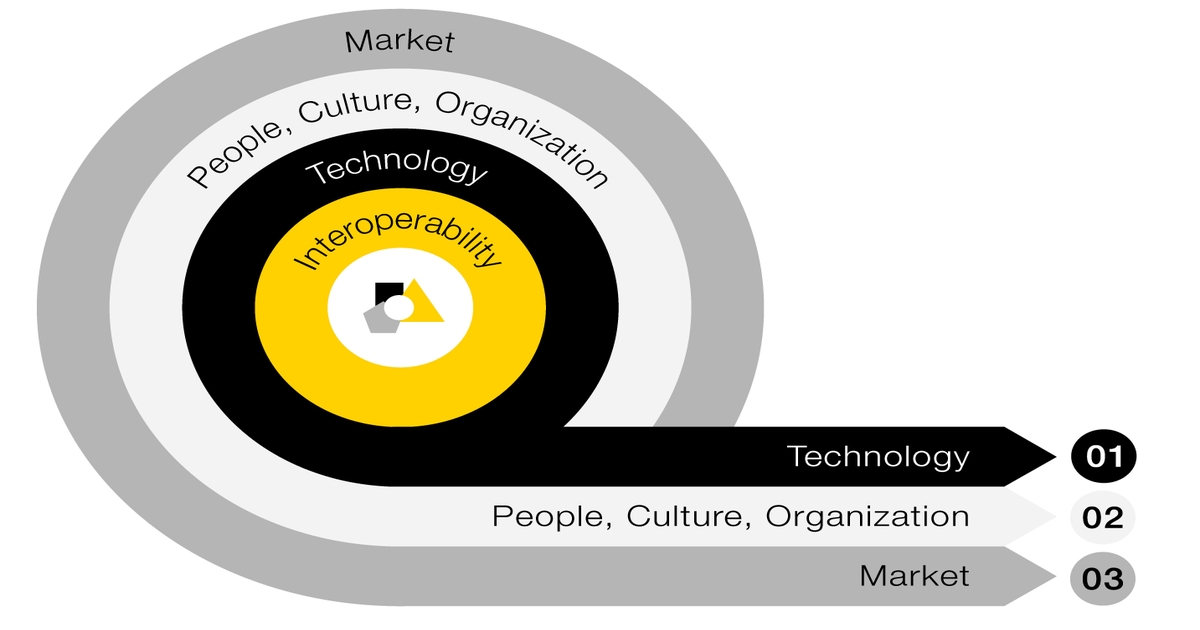 Interoperability | MACH Alliance