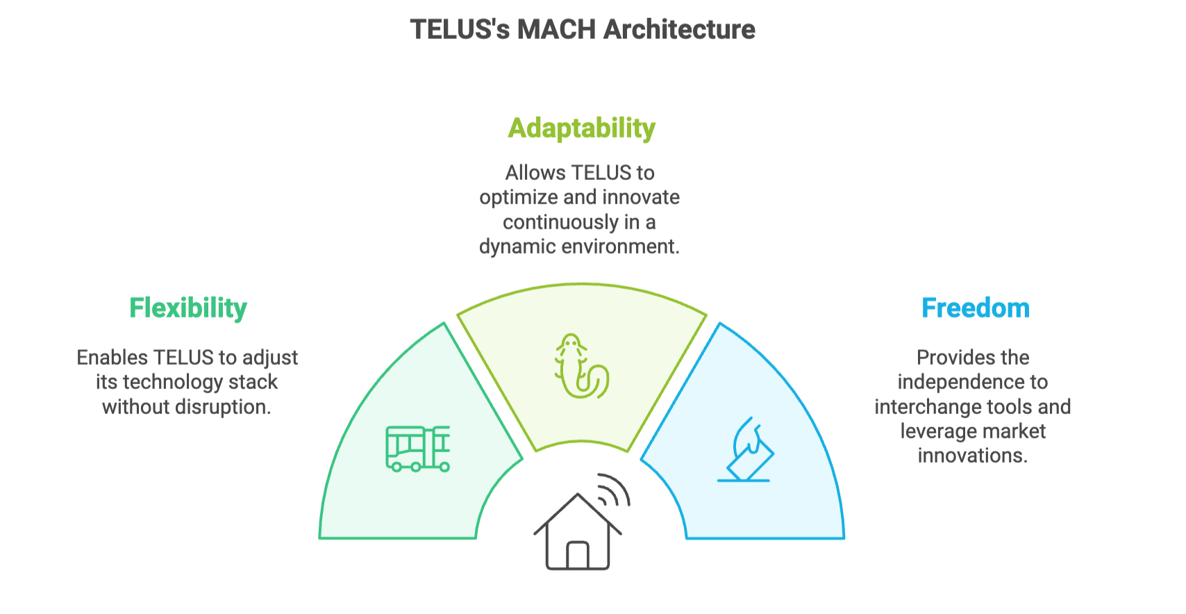 TELUS Digital Transformation | MACH Alliance