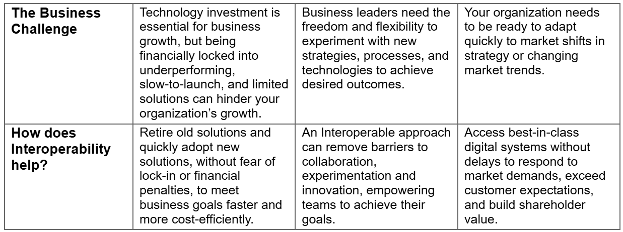 Interoperability: Removing the barriers to business impact | MACH Alliance