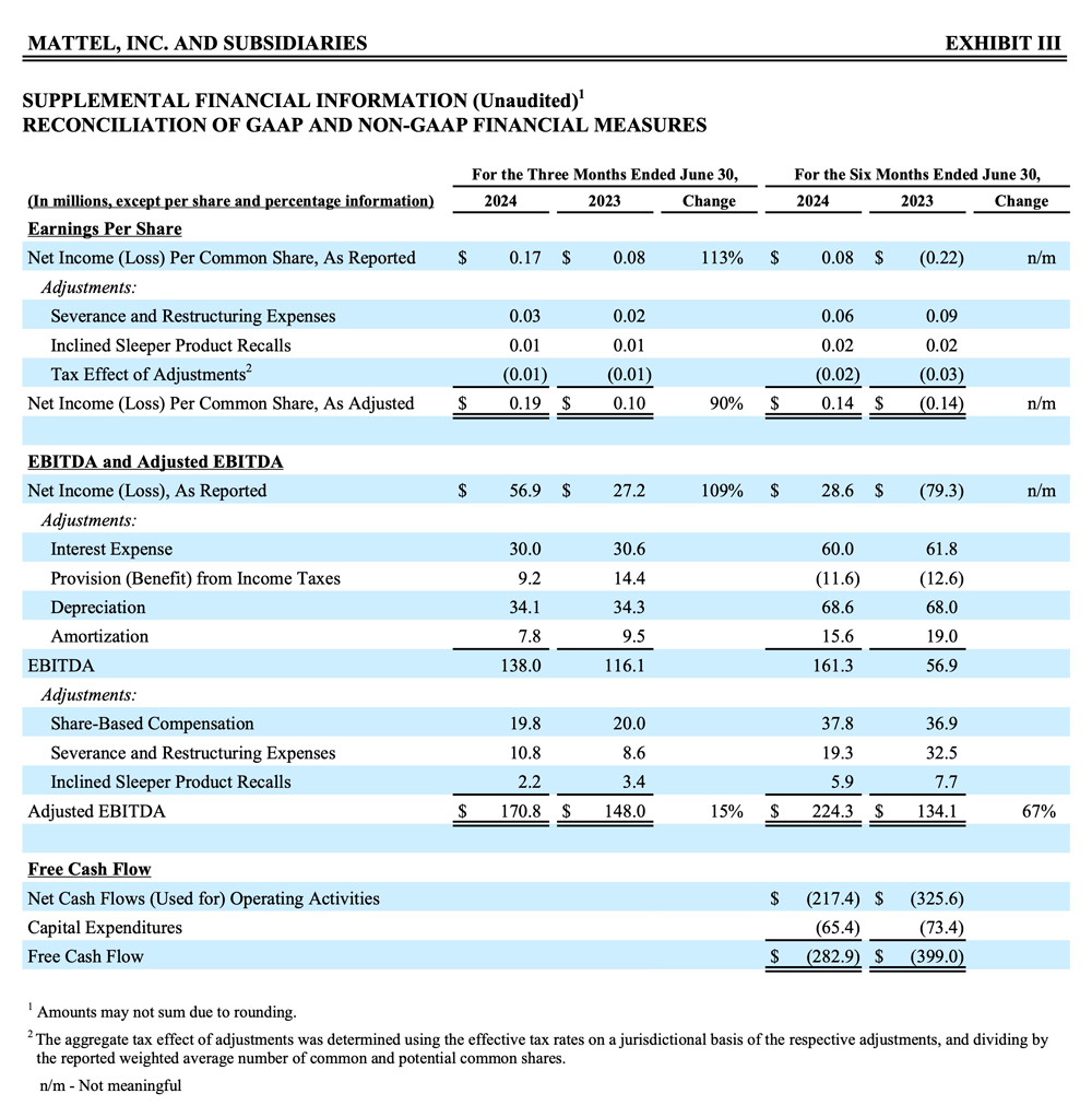 Mattel Reports Second Quarter 2024 Financial Results