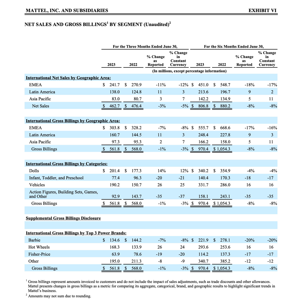 Mattel Reports Second Quarter 2023 Financial Results
