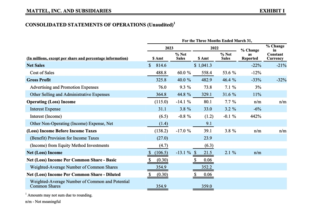 Mattel Reports First Quarter 2023 Financial Results