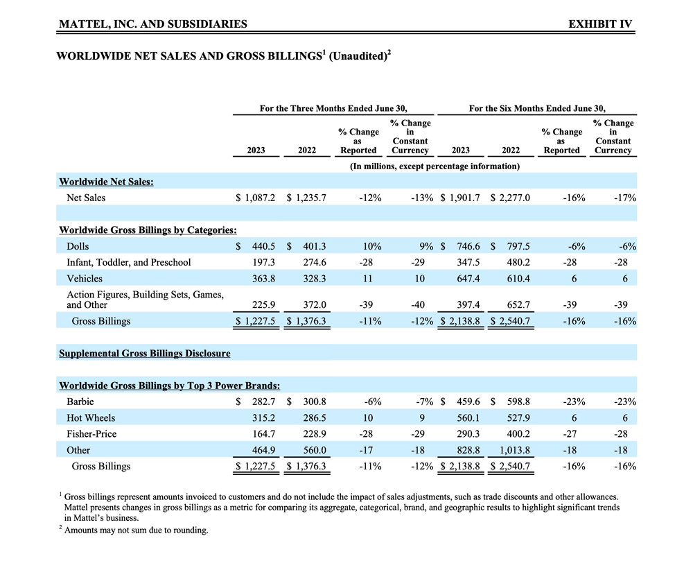 Mattel Reports Second Quarter 2023 Financial Results