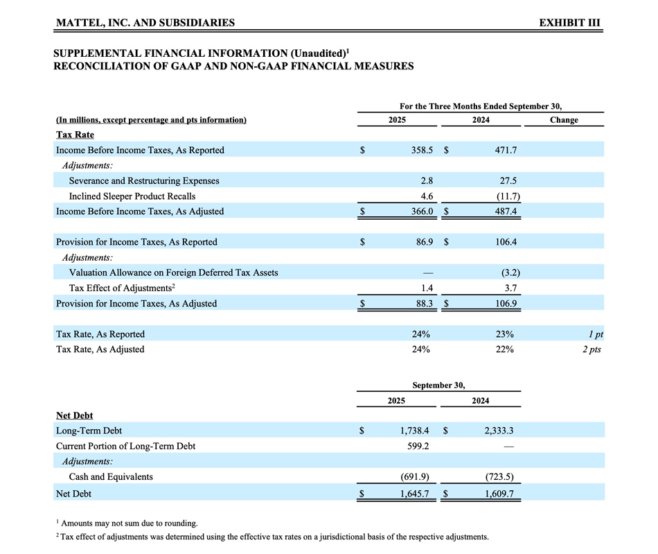 Mattel Reports Third Quarter 2025 Financial Results