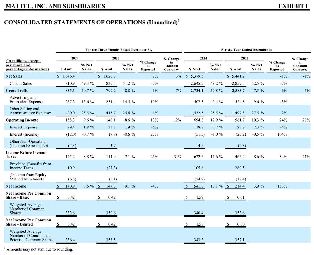 Mattel Reports Fourth Quarter and Full Year 2024 Financial Results