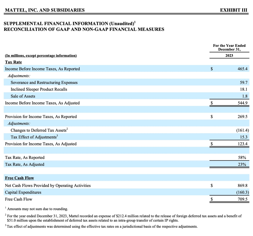 Mattel Reports Second Quarter 2024 Financial Results