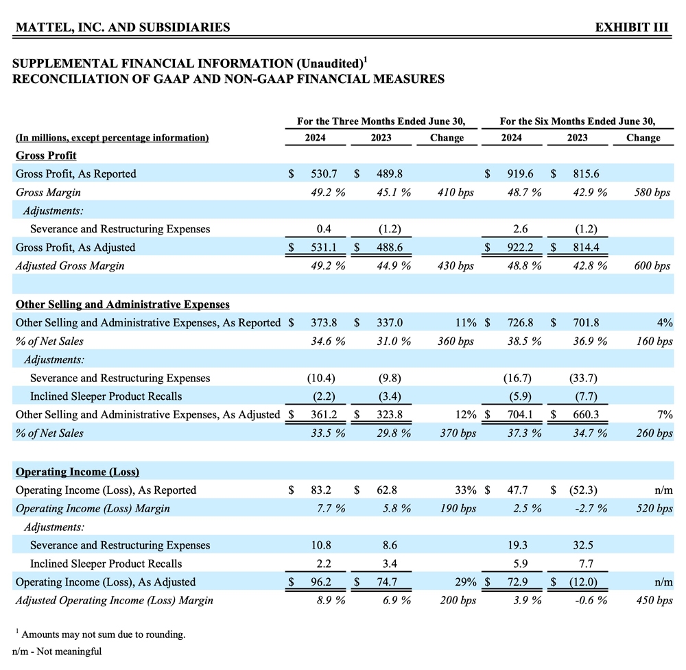 Mattel Reports Second Quarter 2024 Financial Results