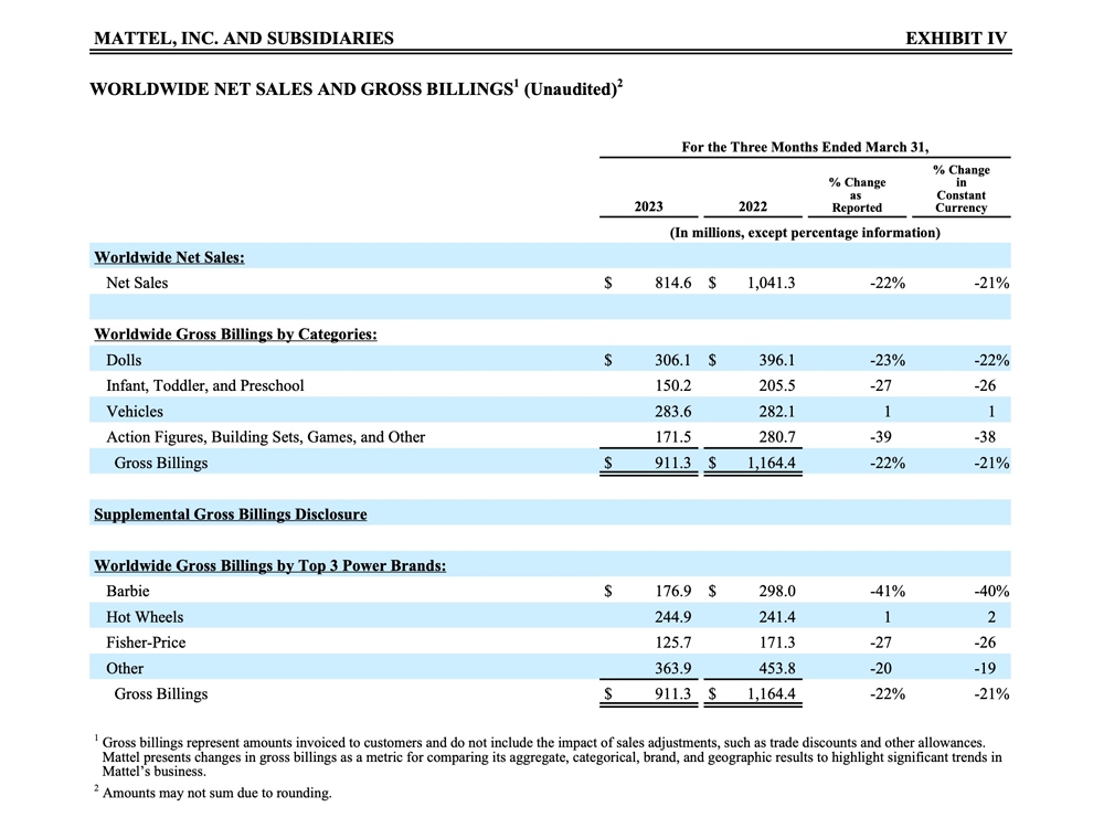Mattel Reports First Quarter 2023 Financial Results