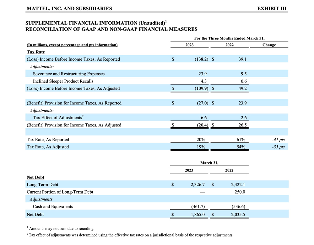 Mattel Reports First Quarter 2023 Financial Results