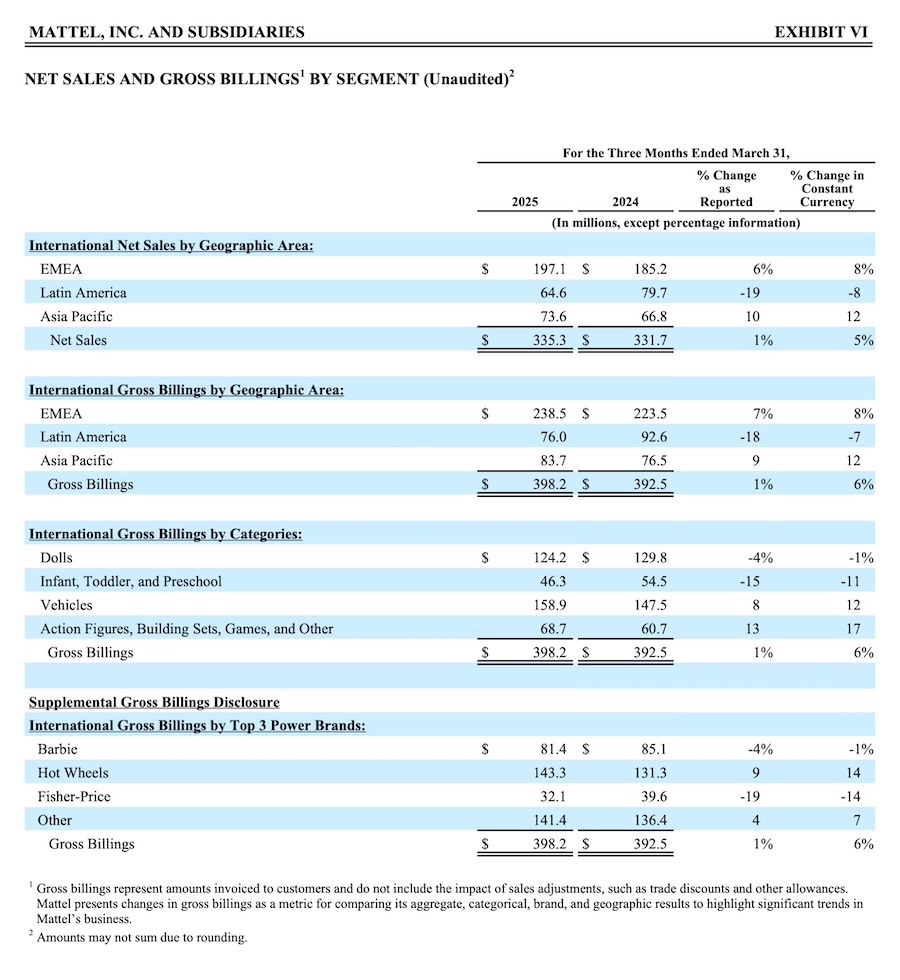 Mattel Reports First Quarter 2025 Financial Results