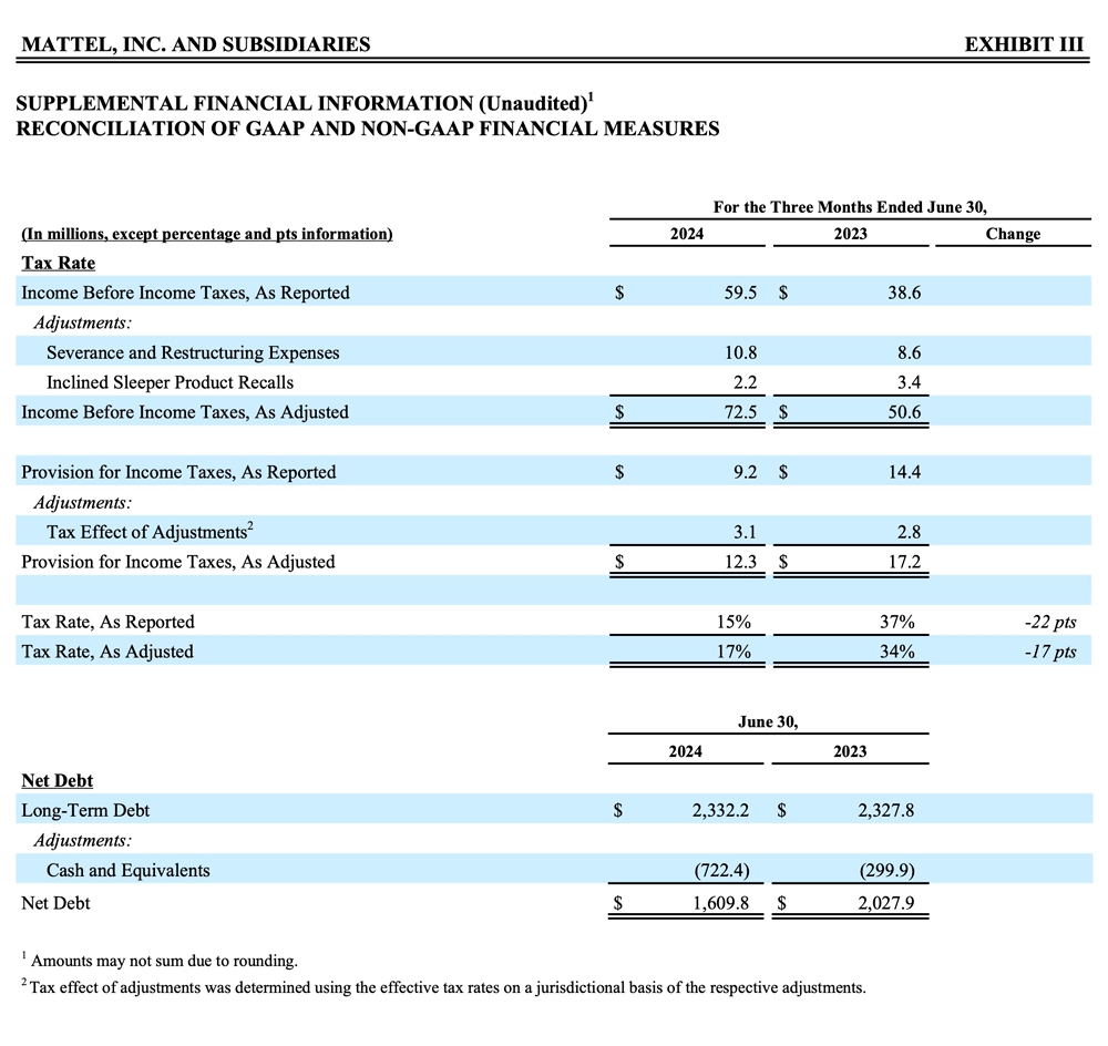 Mattel Reports Second Quarter 2024 Financial Results