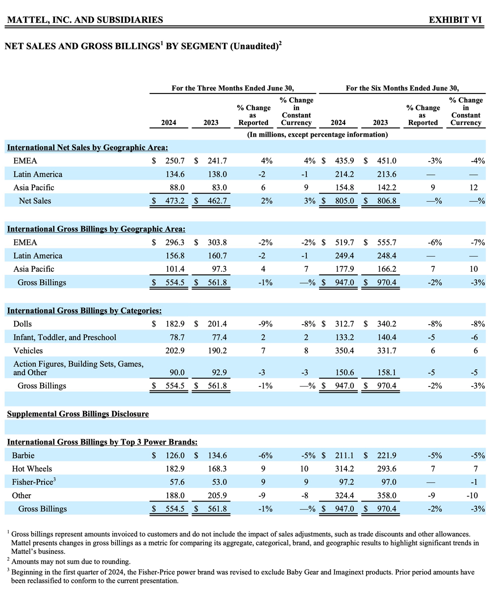 Mattel Reports Second Quarter 2024 Financial Results