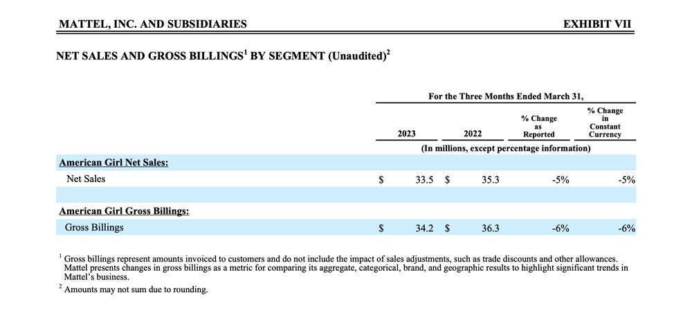 Mattel Reports First Quarter 2023 Financial Results