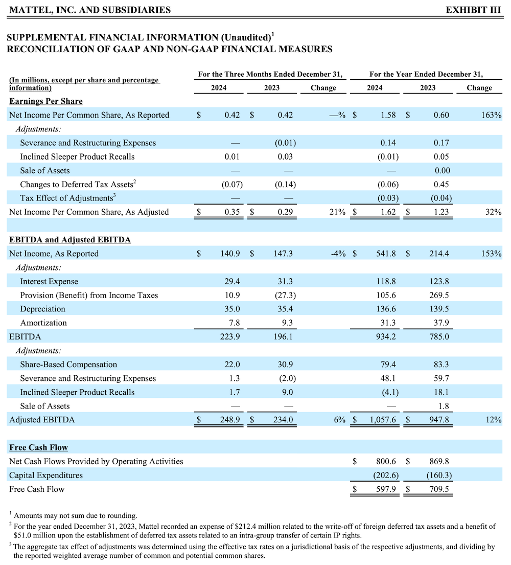 Mattel Reports Fourth Quarter and Full Year 2024 Financial Results