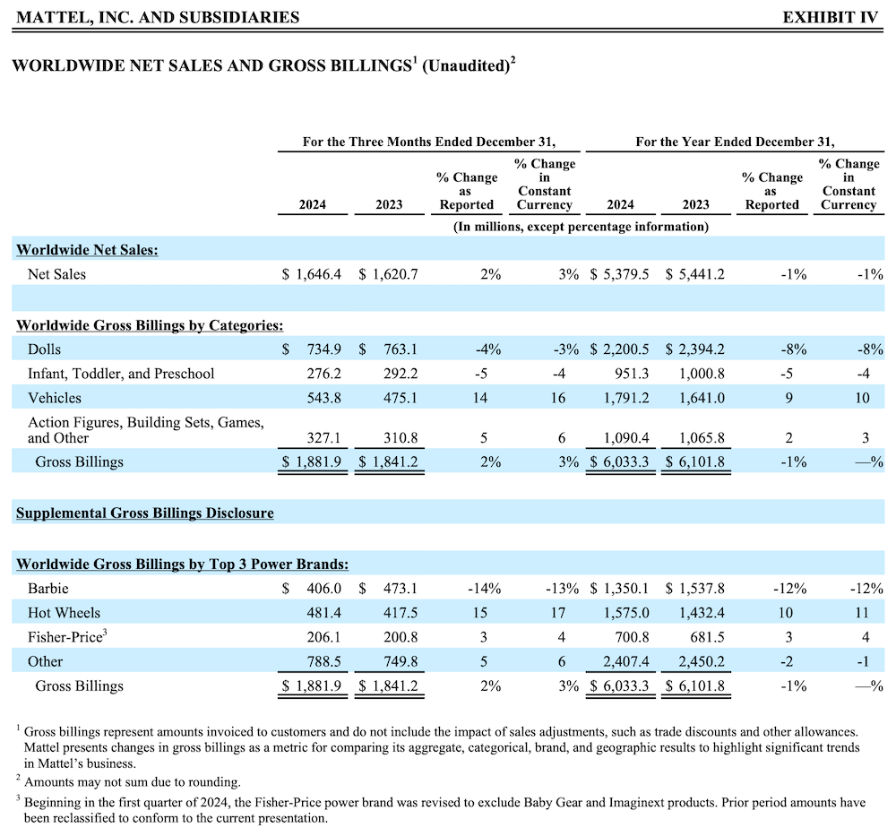 Mattel Reports Fourth Quarter and Full Year 2024 Financial Results
