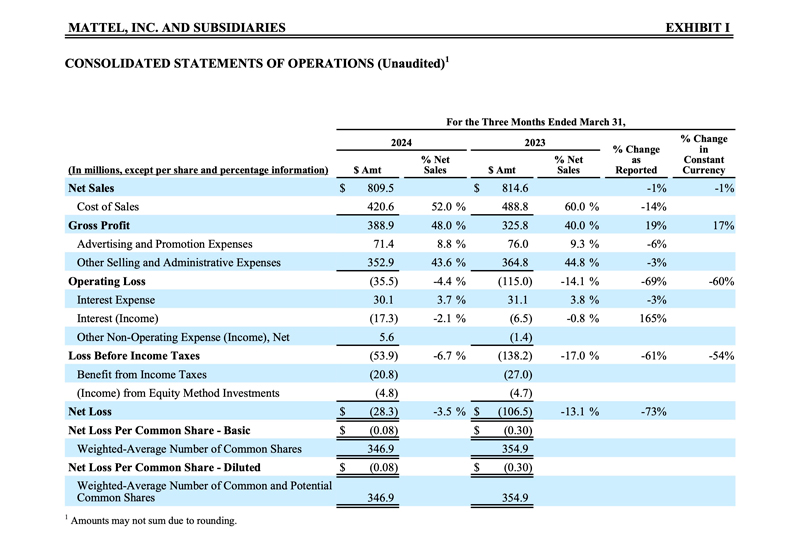 Mattel Reports First Quarter 2024 Financial Results