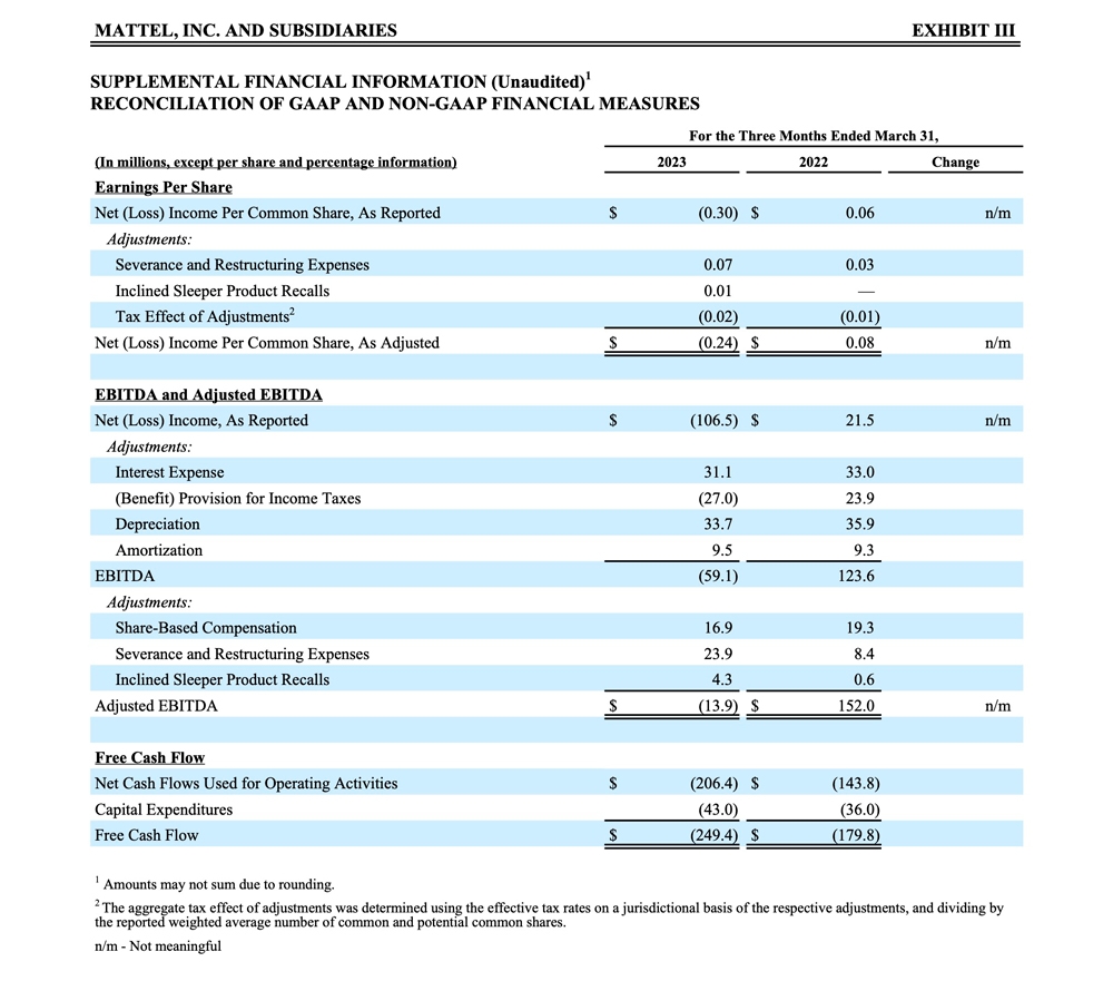 Mattel Reports First Quarter 2023 Financial Results