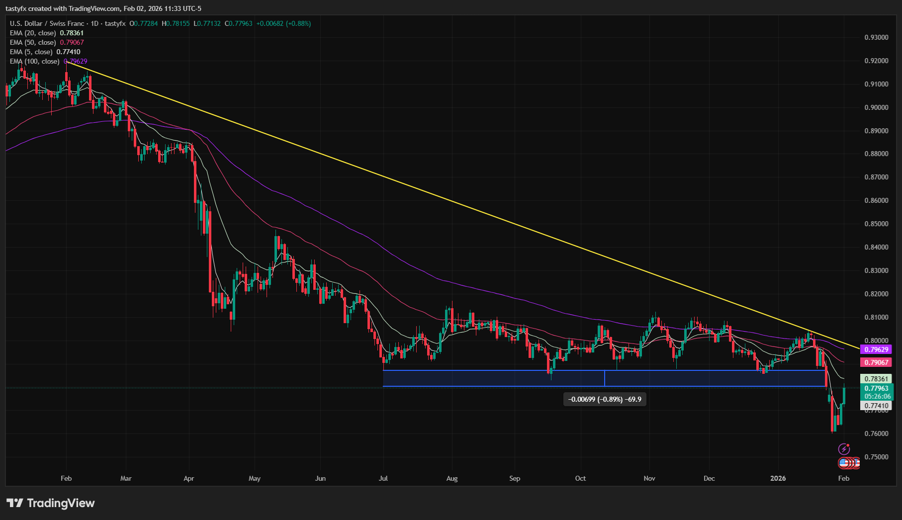 USD/CHF Reversal Faces First Key Test